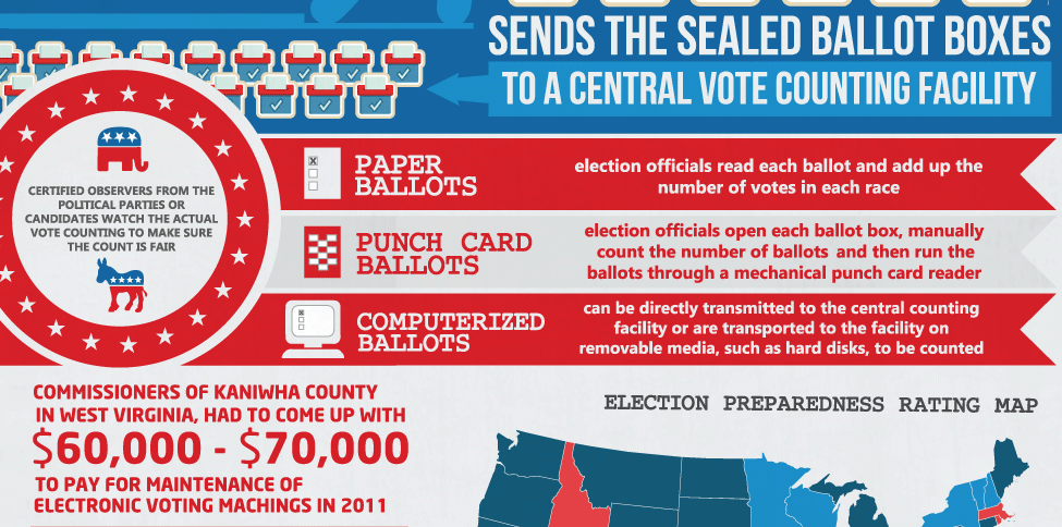The Logistics of Voting [Infographic]
