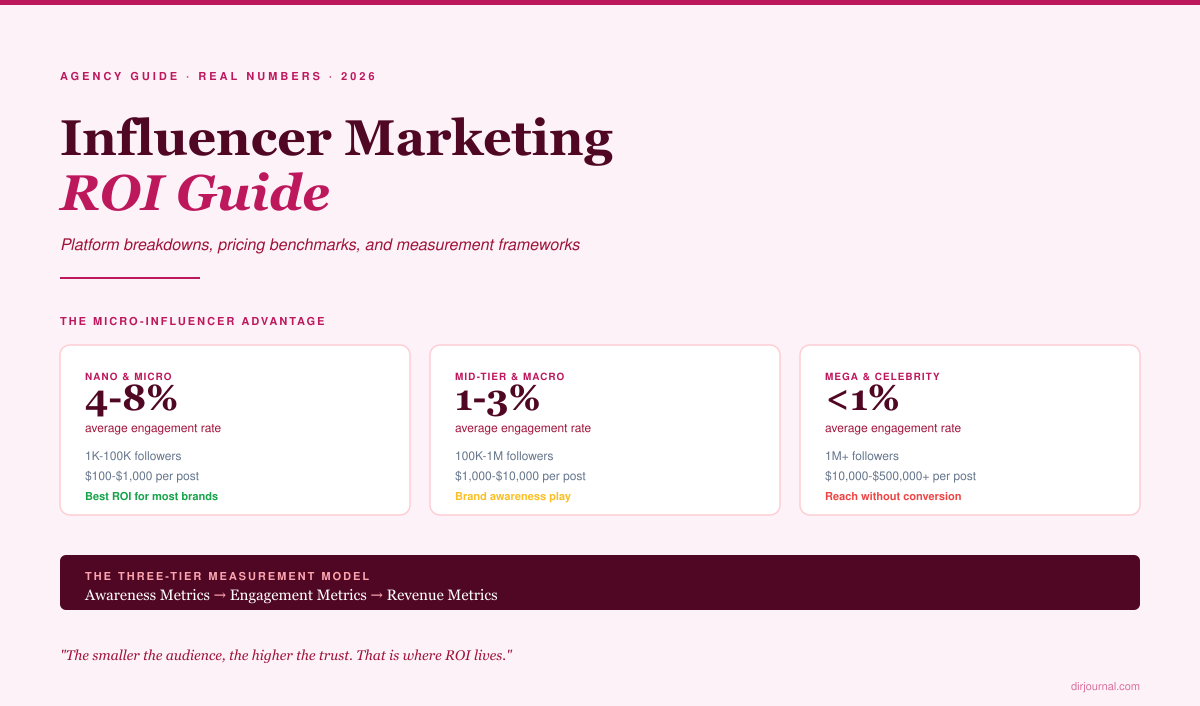 Influencer Marketing ROI: Agency Guide With Real Numbers (2026 ...
